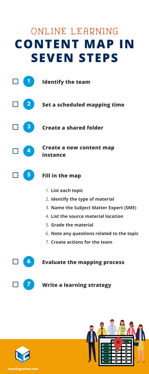 7 Steps To Map Your Training Content After You Analyze Your Training ...